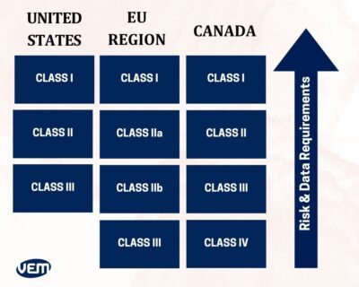Guide to Medical Device Classification
