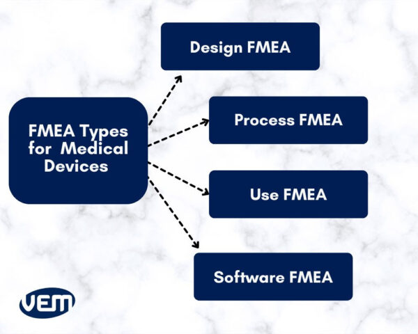 Failure Mode and Effects Analysis (FMEA) for Medical Devices